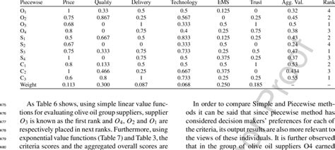 Scores Aggregated Values And Ranks Considering Piecewise Value