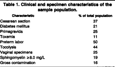 Table 1 From Diagnostic Power Of Lecithin Sphingomyelin Ratio And Fluorescence Polarization