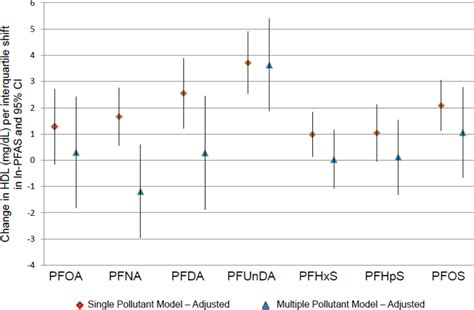 Figure 1 From Perfluoroalkyl Substances And Lipid Concentrations In