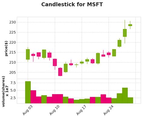Python数据可视化如何用mplfinance创建蜡烛图 知乎