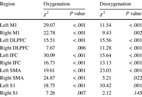 Post Hoc Linear Contrasts Comparing The Straw And Sip Tasks From The