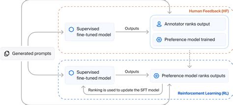 Reinforcement Learning From Human Feedback Rlhf