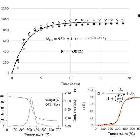 A Cumulative Methane Production Curves Derived From Batch Assays