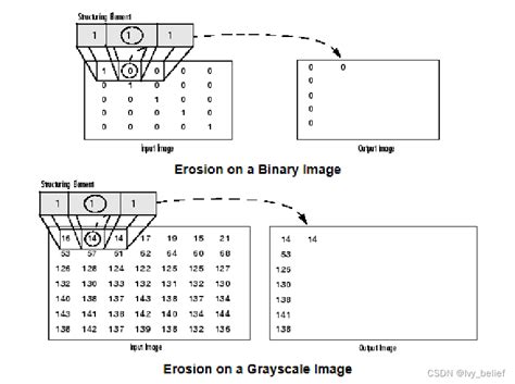 08 Opencv：形态学操作（膨胀与腐蚀 、提取水平与垂直线）opencv中形态学操作 Csdn博客