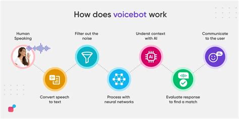 Voice Bot Definition Designing And Developing
