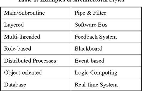 Table 1 From Extending Reliability Block Diagrams To Software
