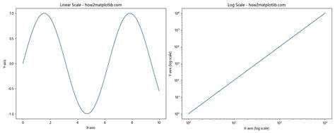 matplotlib中使用set major locator 函数设置主刻度定位器 极客教程