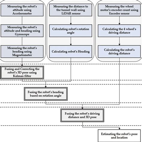Overall System Architecture Of The Data Processing Algorithm For Download Scientific Diagram