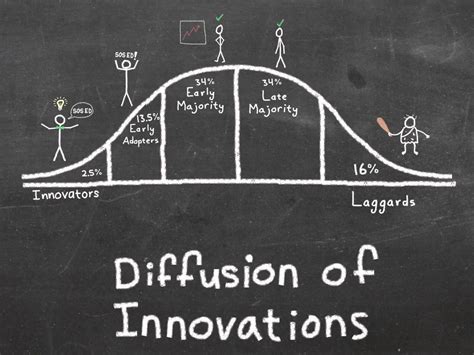 Diffusion Of Innovations