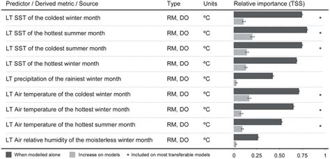 Environmental Predictors Used To Model The Ecological Niche Of