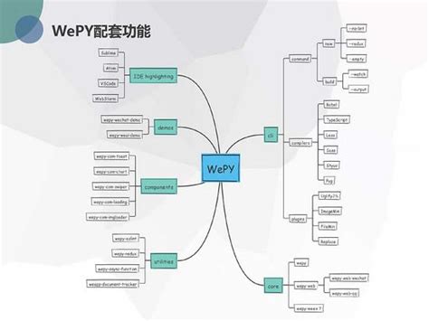 wepy 小程序框架设计 知乎
