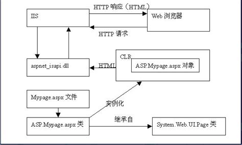 Asp Net Asp Csdn