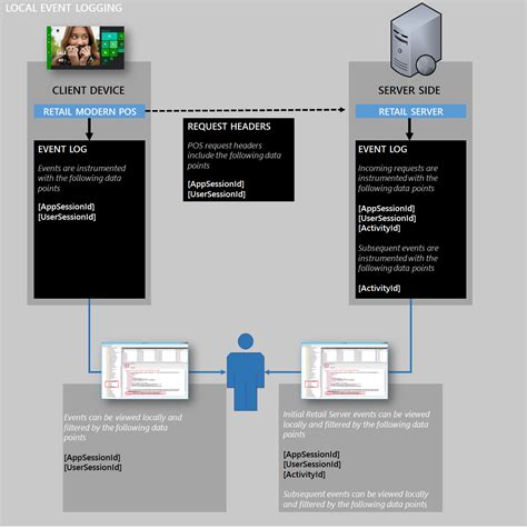 Commerce Component Events For Diagnostics And Troubleshooting