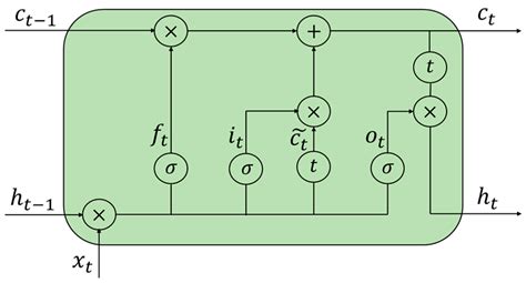 Energies Free Full Text Reservoir Porosity Prediction Based On Bilstm Am Optimized By