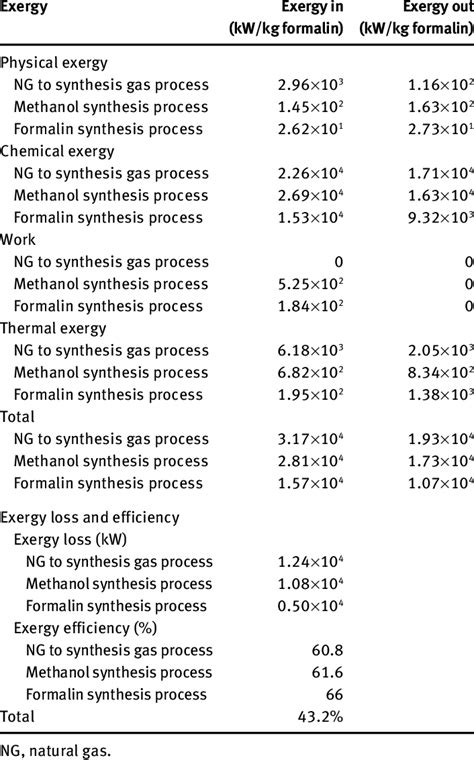 Exergy Analysis Results Download Table