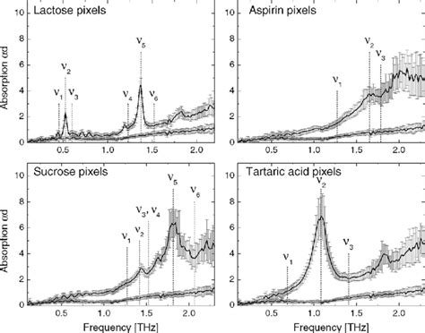 Solid Lines Show The Average Absorption Of Lactose Top Left Aspirin Download Scientific