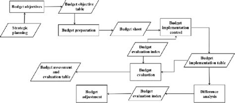 Schematic Diagram Of Comprehensive Budget Management Process Download Scientific Diagram