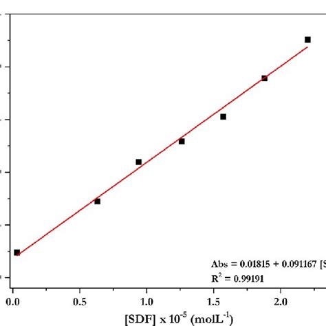Calibration Curve Obtained After Scanning Data In The Spectrophotometer Download Scientific