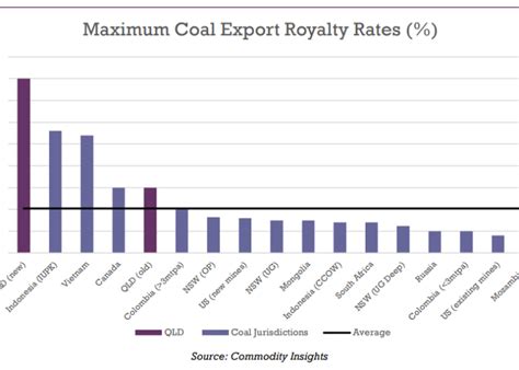 Analysis Of Queenslands New Coal Royalty Regime The Coal Hub