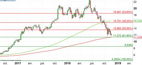 Action Stmicroelectronics Baisse Dobjectif De Cours Dun