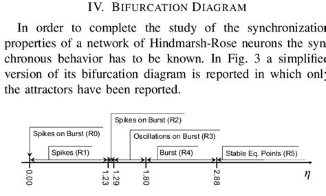 Simplified Bifurcation Diagram Reporting Only The Attractors Of The