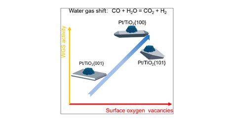 Titania Morphology Dependent Pt Tio2 Interfacial Catalysis In Water Gas
