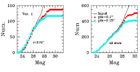 Cumulative Counts For The Version 1 Simulation See Text Download Scientific Diagram
