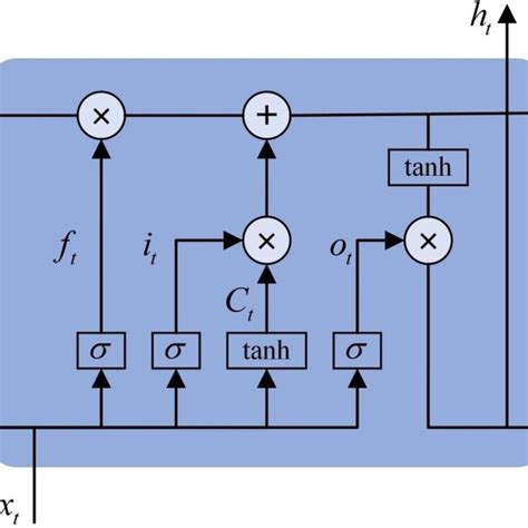 Backpropagation Bp Neural Network Structure Diagram Download