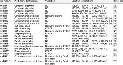 Prediction Or Validation Of Hsv 1 Mirnas Registered In Mirbase V221