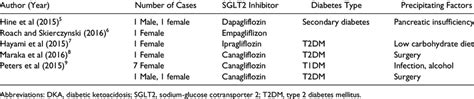 Cases Of Euglycemic Dka Download Table