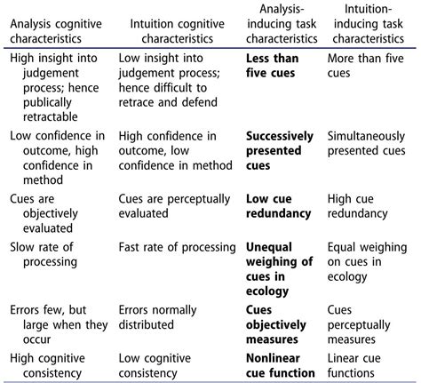 Pdf Cognitive Continuum Theory In Interprofessional Healthcare A Critical Analysis