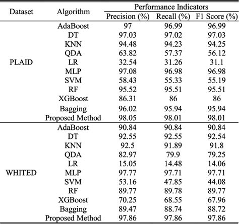table 5 from non intrusive load classification and recognition using
