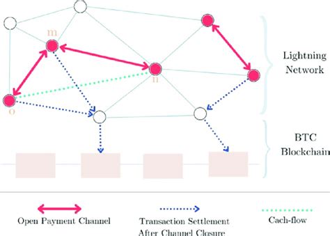 Lightning Network Comes As A Layer On Top Of The Btc Blockchain By Download Scientific Diagram