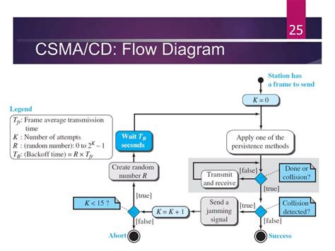 media access control mac layer pptx