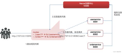 统一网关gateway快速入门、断言工厂、过滤器工程、全局过滤器和跨域问题网关的自身接口不过网关过滤器 Csdn博客