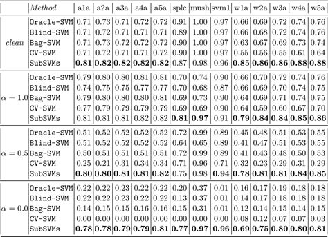 Table 4 From Error Correction In Learning Using Svms Semantic Scholar