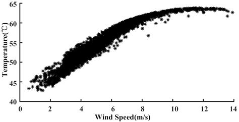 Energies Free Full Text Modeling Of Ultra Short Term Offshore Wind