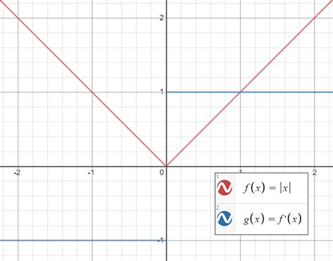 calculus how can i figure out the non differentiable values of this