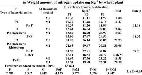 Effect Of Biofilm With Biofertilizer Type Of Carrier And Level Of Download Scientific Diagram