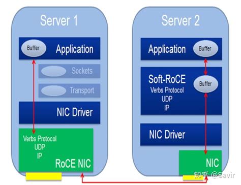 【rdma】15 Rdma之roce And Soft Roce学习roce可以参考哪些文档 Csdn博客