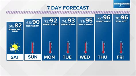 Live Doppler 13 Weather Blog Heat Wave Coming To Indianapolis