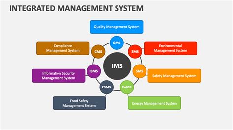 Integrated Management System PowerPoint And Google Slides Template