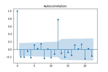 ARIMA Model In Python Predictive Hacks