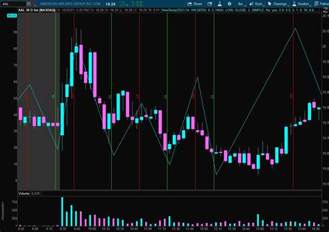 Difference Between Two Zigzag High Pivot Points Usethinkscript Community