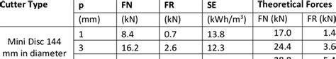 Results Of The Rock Cutting Tests Obtained From Plcm Download