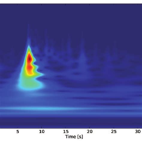 Computing A Continuous Wavelet Transform Using The Python Package Mlpy