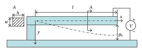 Single Ended Fixed Electrostatic Actuating Microbeam Structure Download Scientific Diagram
