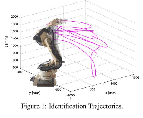 Figure 1 From Robot Dynamic Model Identification Through Excitation Trajectories Minimizing The