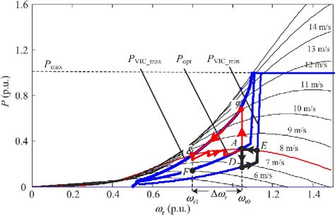 Figure 3 From Control Of Pmsg Based Wind Turbines For System Inertial