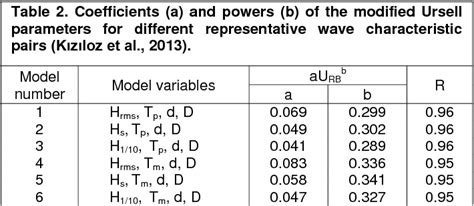 Table 2 From Assesment Of Estimation Models For Scour Around Pipelines Under Irregular Waves